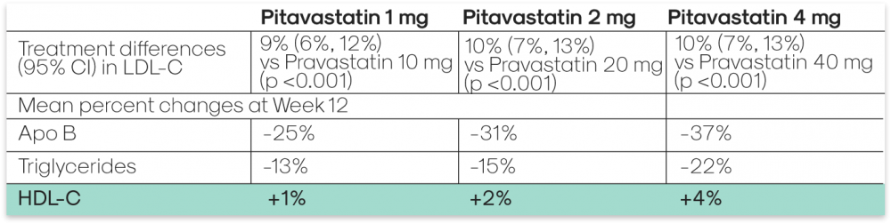 Comparison with Other Statins | Zypitamag® (pitavastatin) tablets
